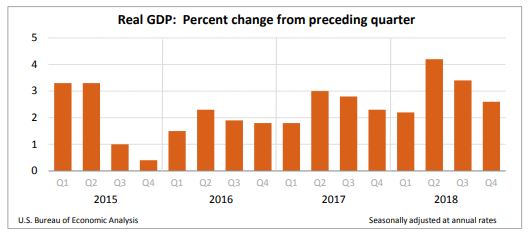 Q4’18 GDP shows solid above-trend growth | The Real Economy Blog