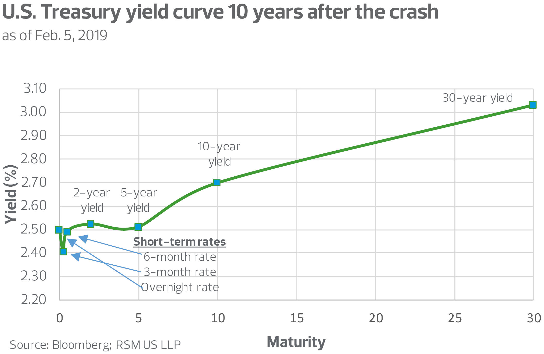 What does the yield curve tell us about the economy? | The Real Economy ...