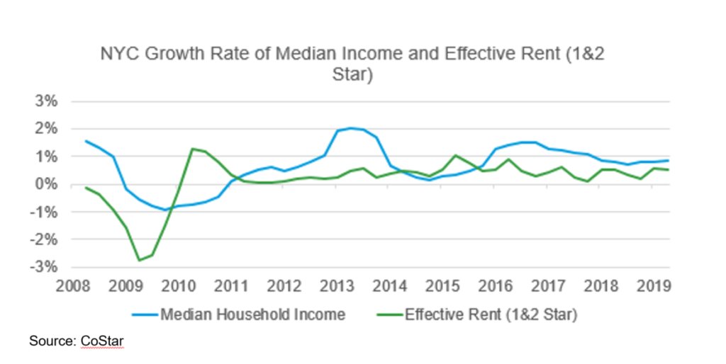 Tenants score win with NY rent regulations; laws could signal broader U ...