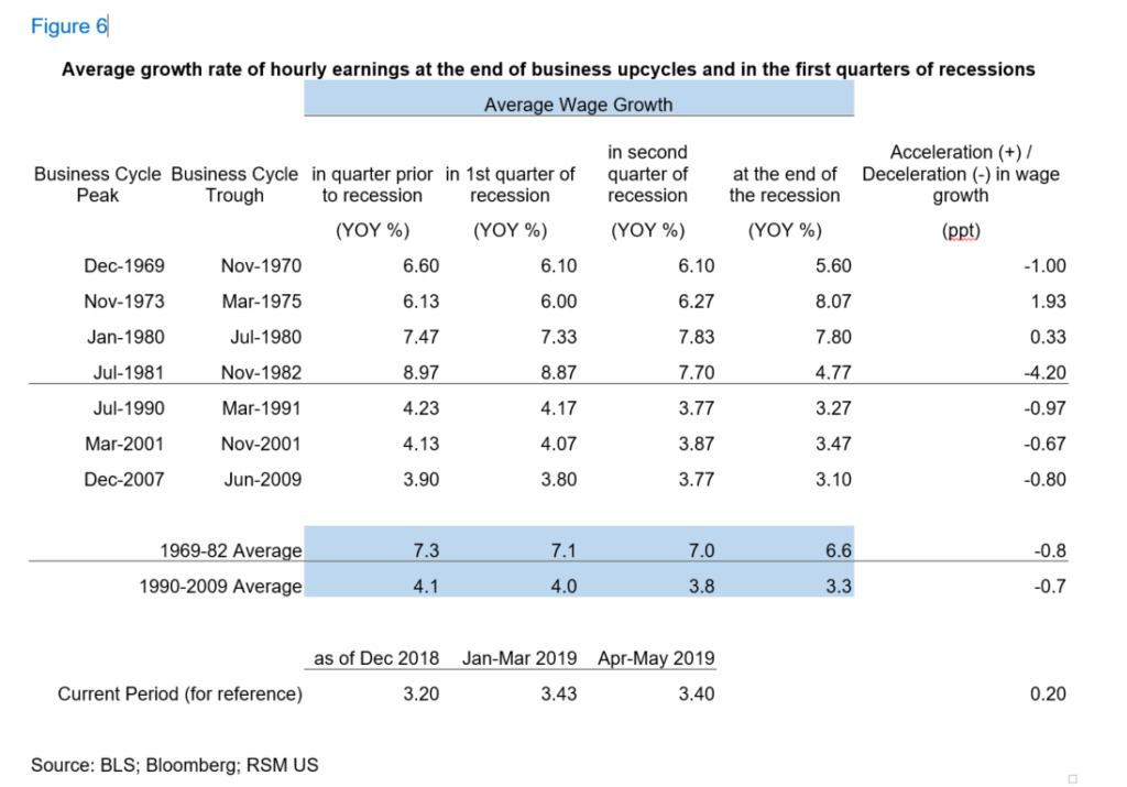 Wage growth and the end of business cycles | The Real Economy Blog