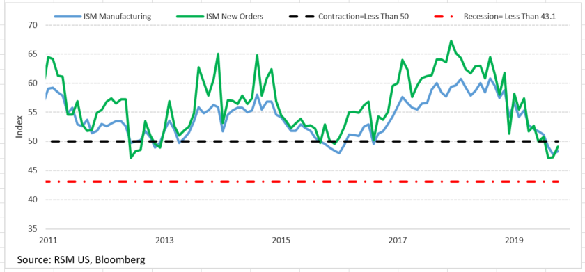 ISM Manufacturing Index continues to contract | The Real Economy Blog