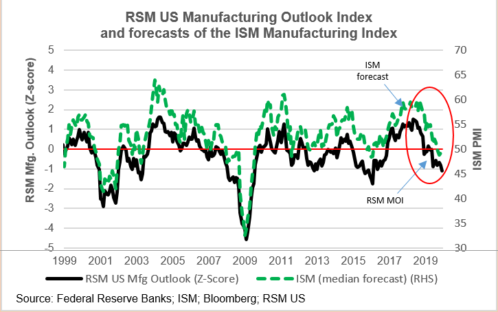 ISM Manufacturing report puts a dent in prospect of global re ...