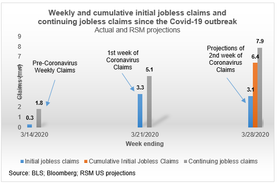 Initial jobless claims preview: Expect another big increase | The Real ...