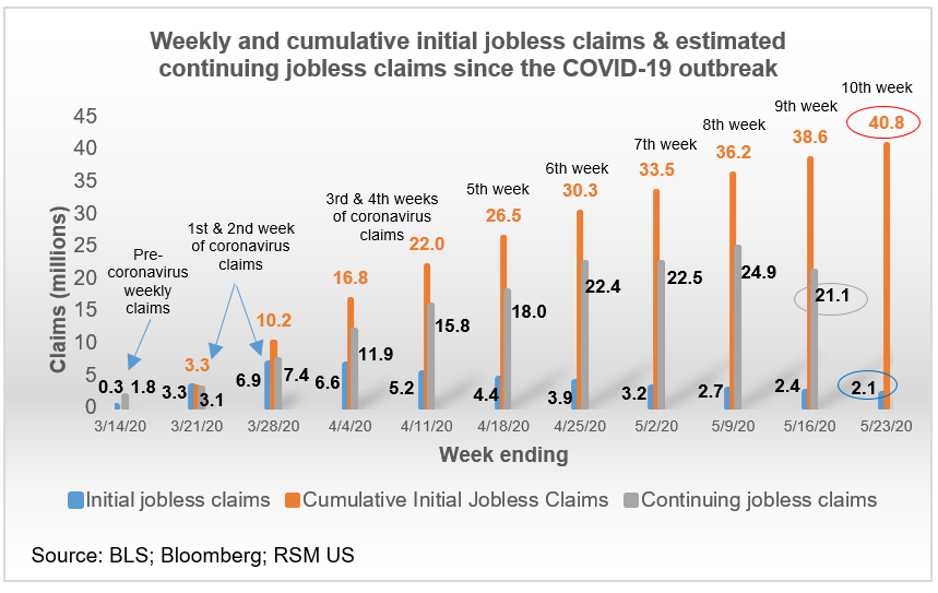 Jobless claims: 40.7 million file first-time claims in 10 weeks | The ...