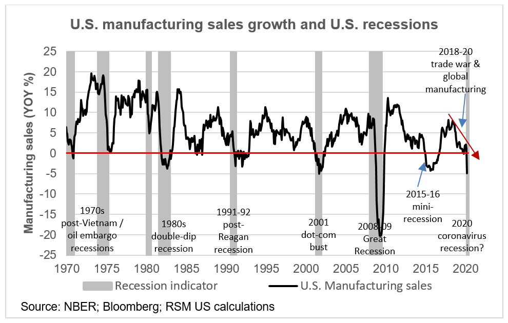 Manufacturing sector outlook less dire than last month, but still bleak ...