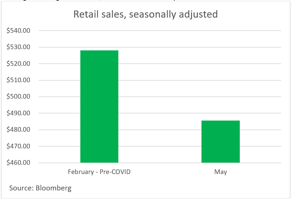 May retail sales soar, but will it continue? | The Real Economy Blog