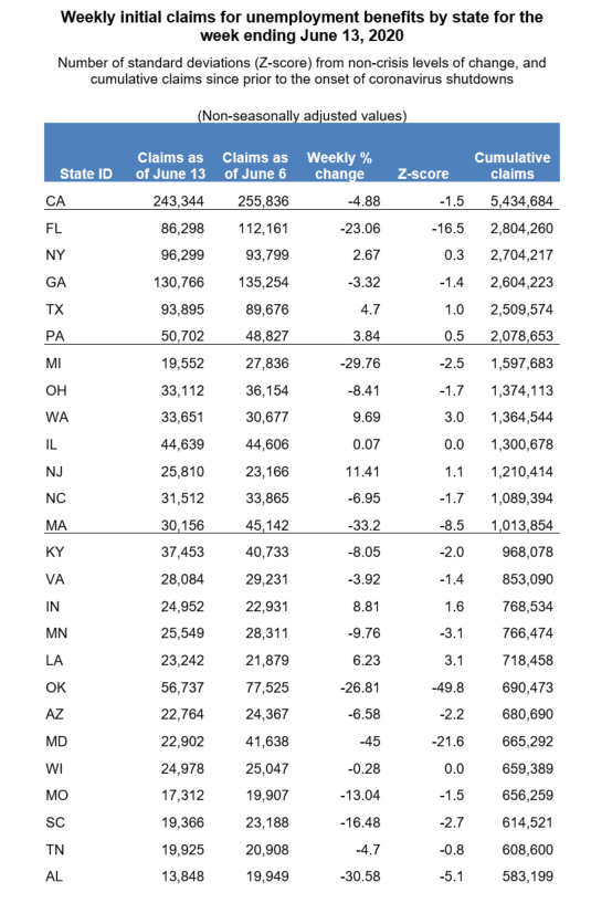 Initial jobless claims are still six times higher than normal | The ...