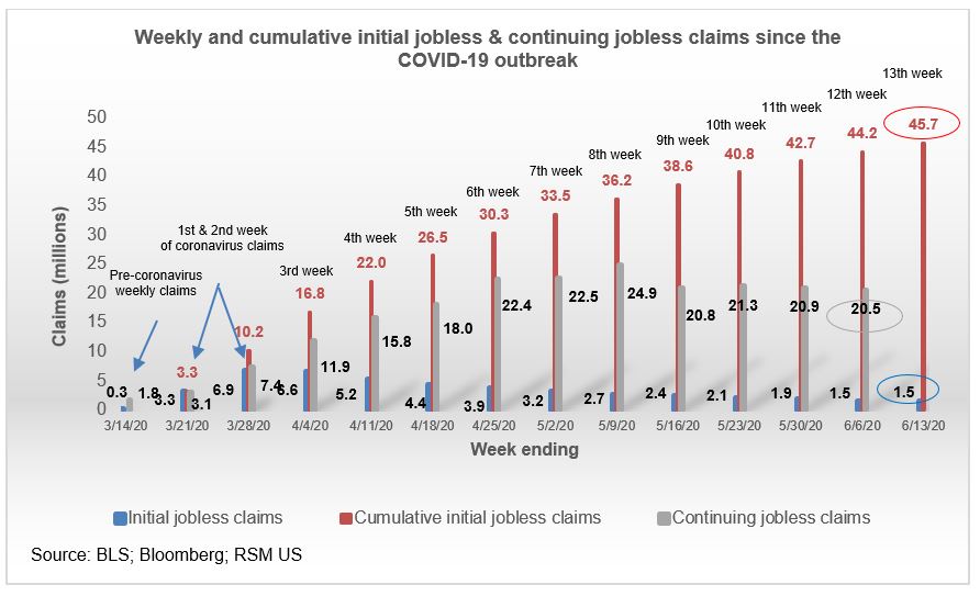 Weekly initial jobless claims: Much-needed context as claims rise by 1. ...