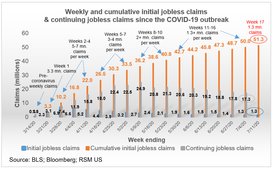 Initial jobless claims: 17 straight weeks above 1 million | The Real ...