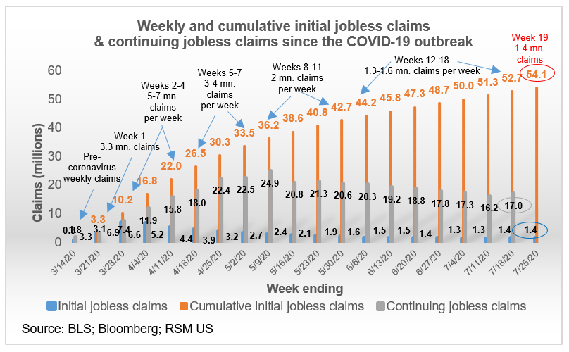 First-time jobless claims rise for second straight week | The Real ...