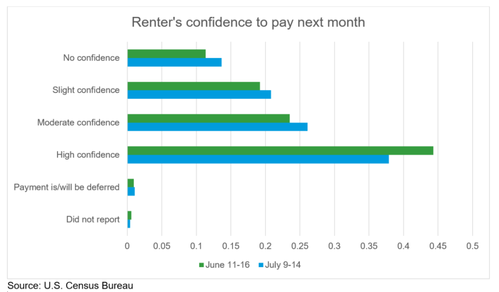 12.3 million rental units at risk when federal eviction moratorium ends ...
