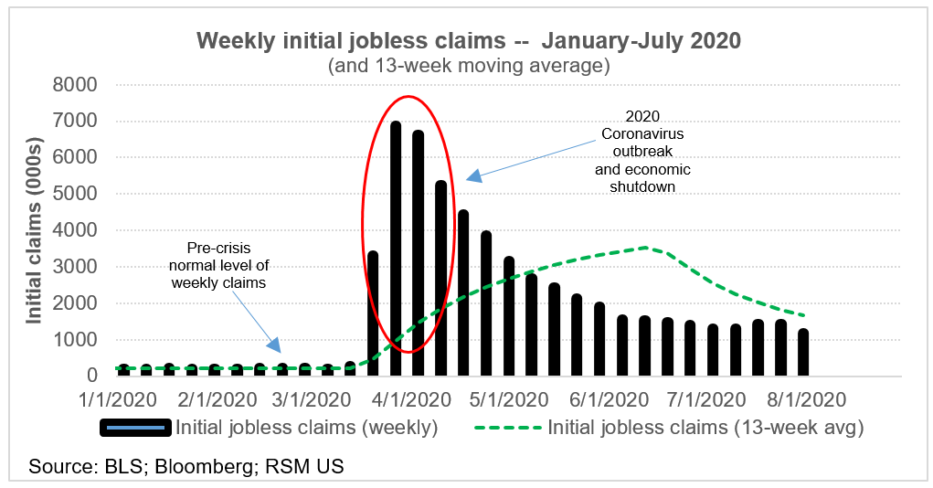 Initial jobless claims: Potential inflection point | The Real Economy Blog