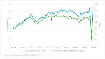 CHART OF THE DAY: Existing home sales surge | The Real Economy Blog