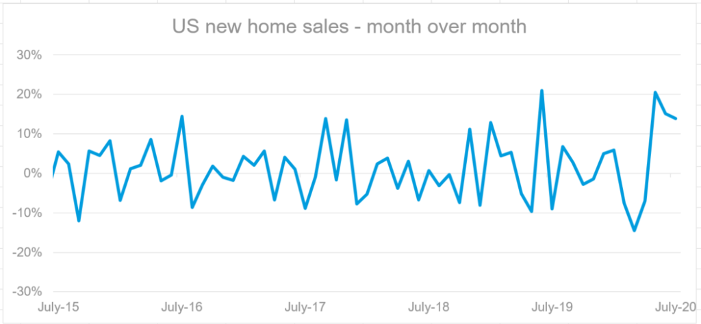 Chart of the Day: New home sales rise as housing stays hot | The Real ...
