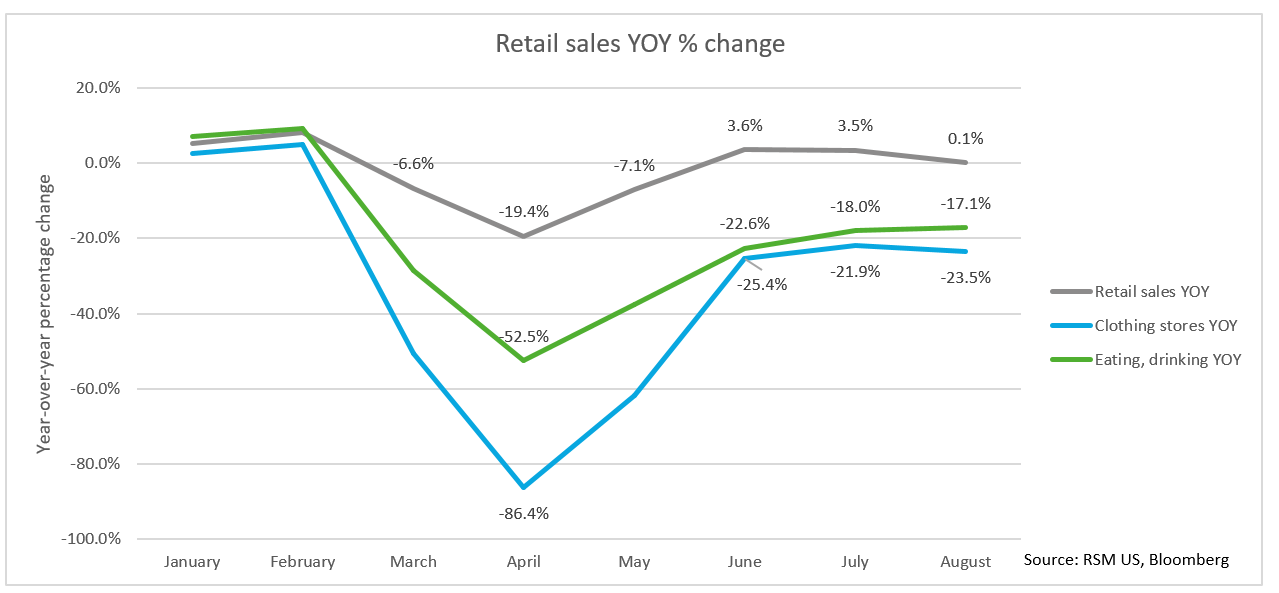 CHART OF THE DAY: Retail sales rise amid soft back-to-school spending ...