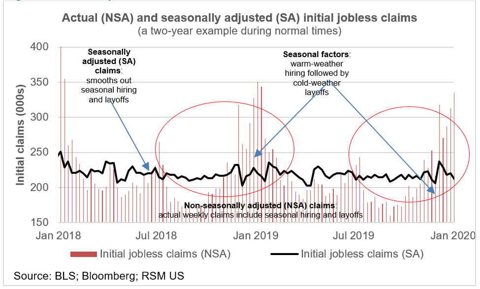 Methodological changes to jobless claims data are behind their slower ...