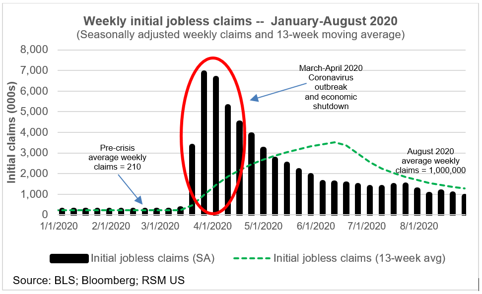 CHART OF THE DAY: Mixed picture for initial jobless claims in week ...