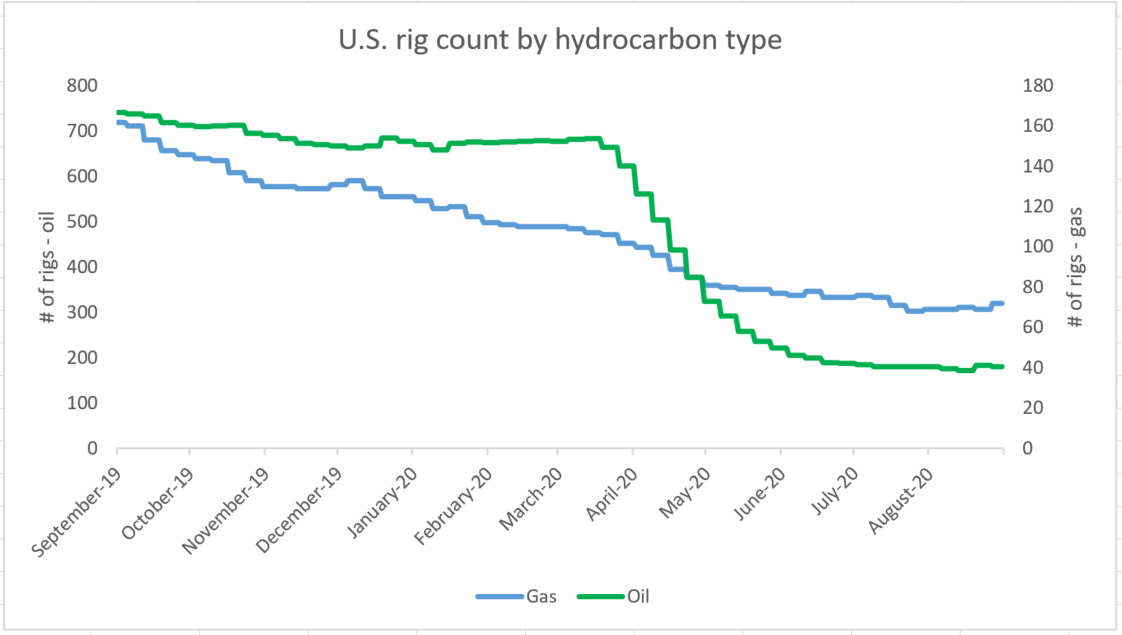 CHART OF THE DAY: Does a rise in total rig count signal oil and gas ...