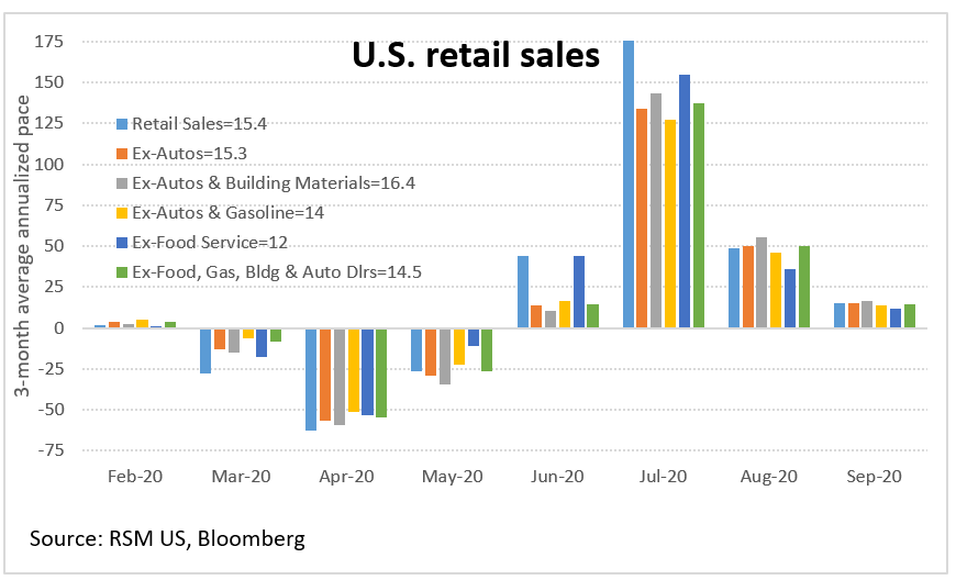 CHART OF THE DAY: Retail sales surge, but for how long? | The Real ...