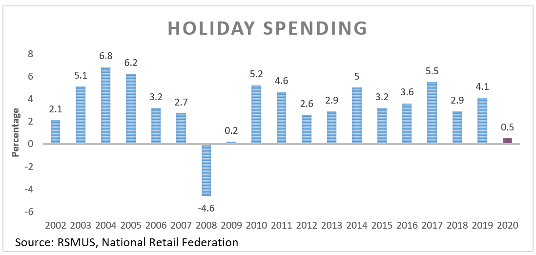 Holiday sales to limp forward as pandemic weighs on economy | The Real ...