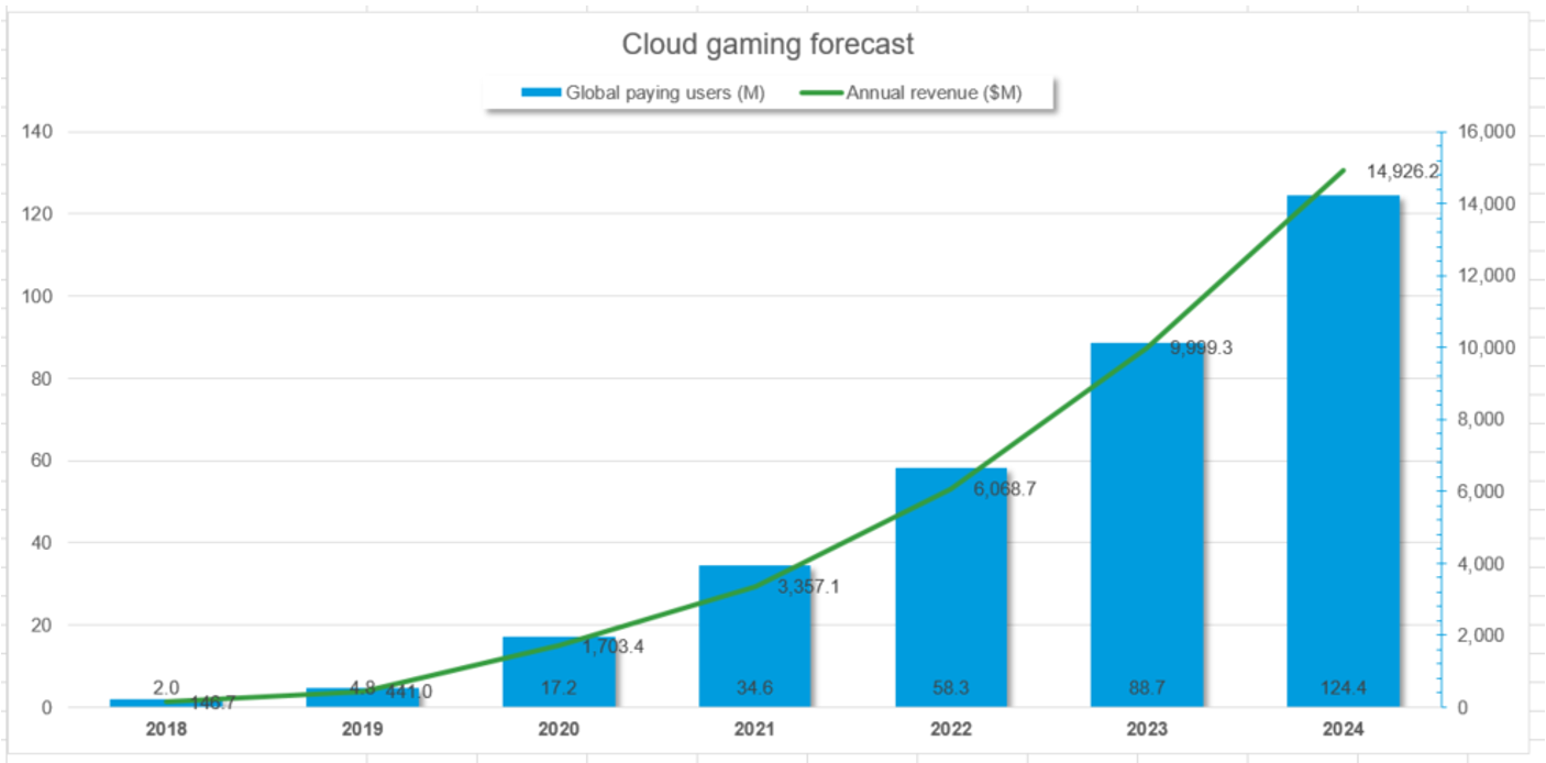 CHART OF THE DAY: Gaming goes to the cloud | The Real Economy Blog