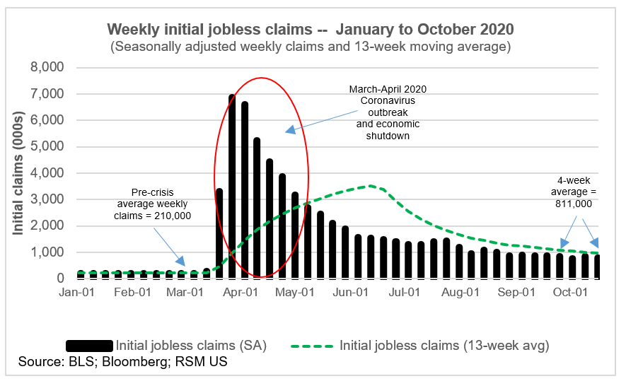 First-time jobless claims decline to 787,000, implying modest ...