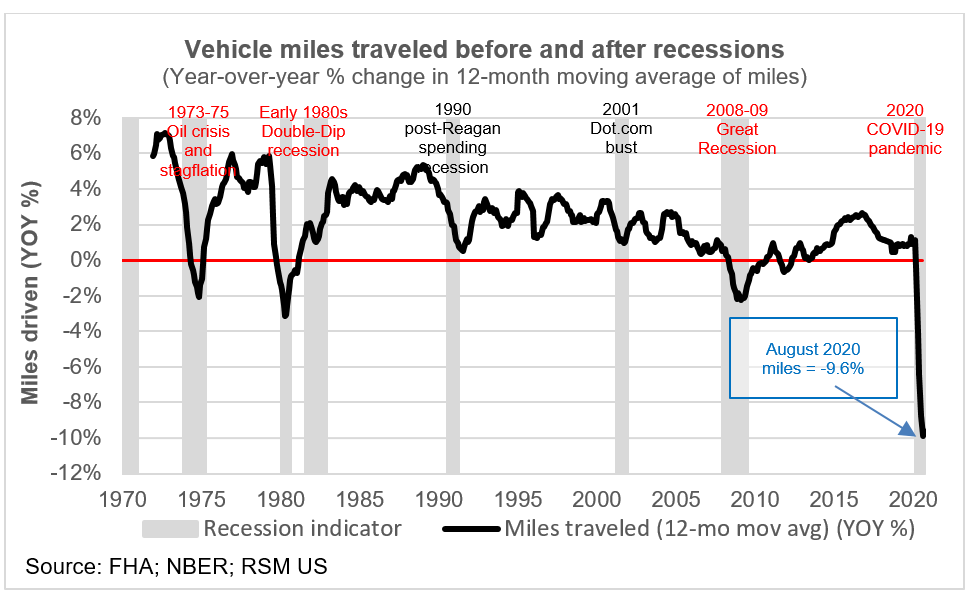 A recession like no other: Total vehicle miles traveled plummets to ...