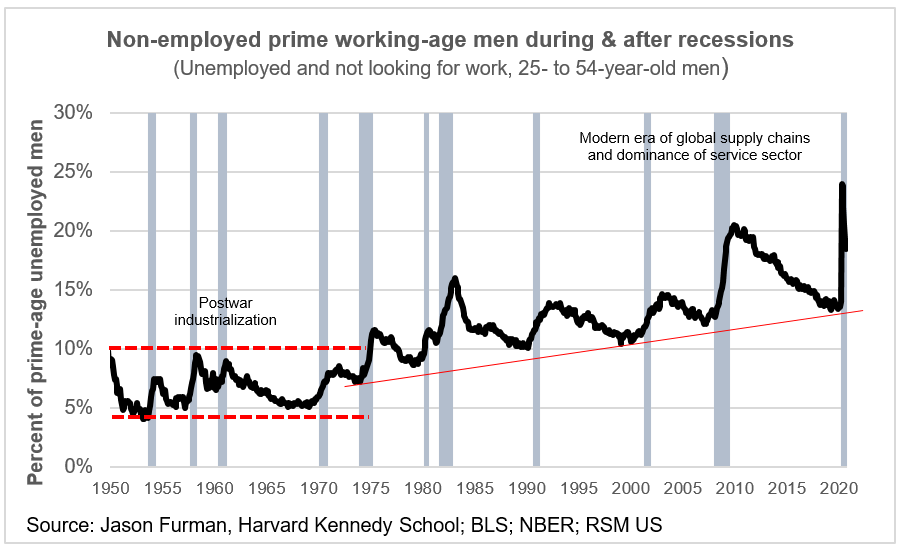CHART OF THE DAY: The prime working age of discontent | The Real ...