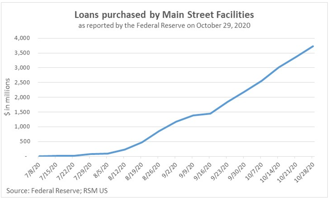 Federal Reserve eases Main Street Lending Program terms to encourage ...