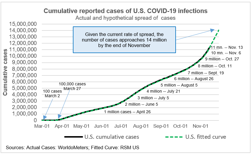 Coronavirus update: A worsening emergency, as seen in five charts | The ...