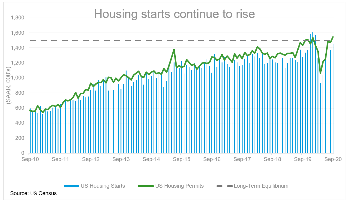 CHART OF THE DAY: Homebuilder confidence reaches all-time high | The ...