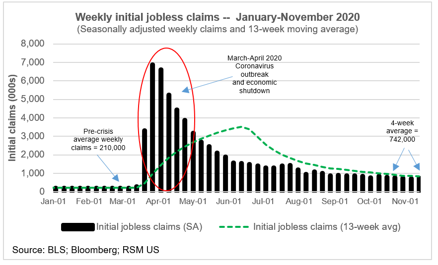 Jobless claims: Data going wrong way as pandemic intensifies | The Real ...