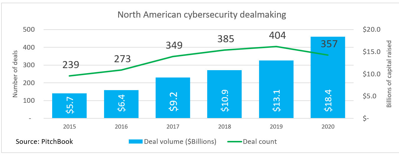 CHART OF THE DAY: Dealmaking in the cybersecurity sector continues its ...