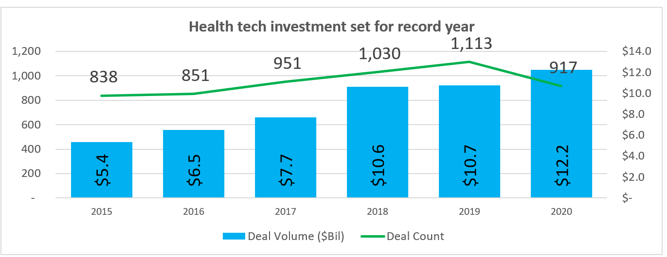 CHART OF THE DAY: Venture capital investment in health tech on track ...