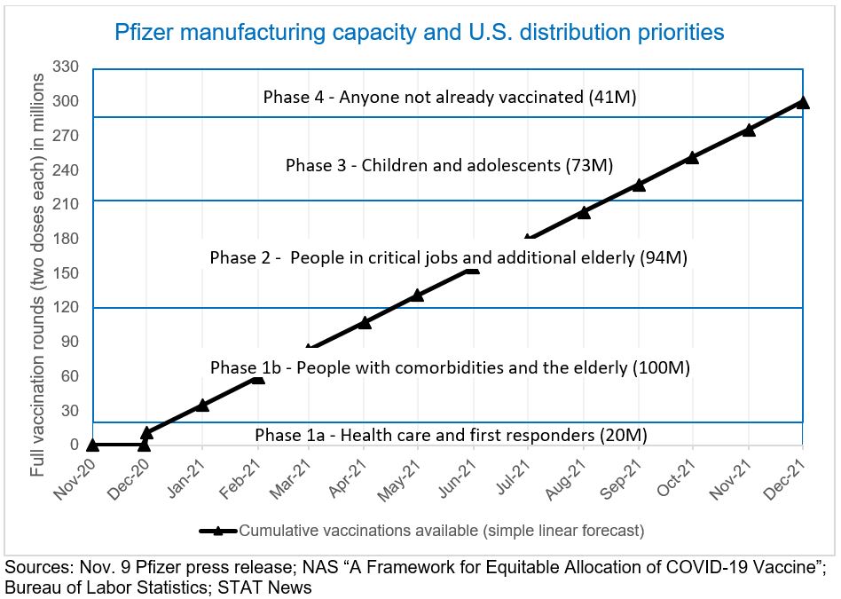 Looking ahead: next steps for the economy after Pfizer’s promising ...