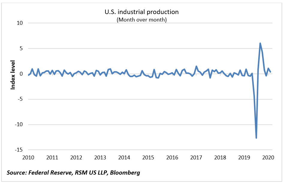CHART OF THE DAY: Industrial production continues its recovery | The ...