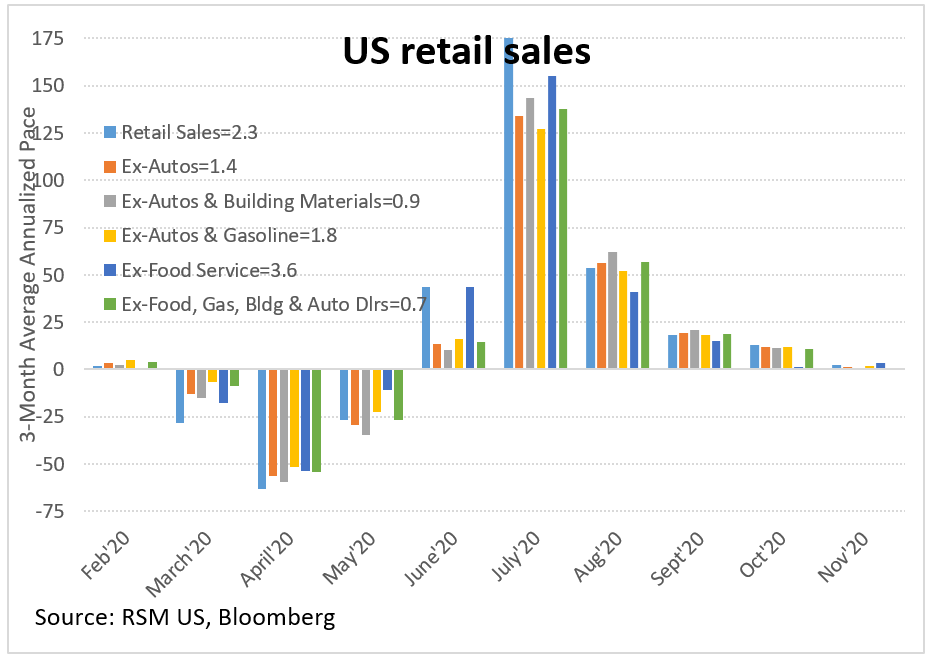 CHART OF THE DAY: Holiday sales off to a sluggish start | The Real ...
