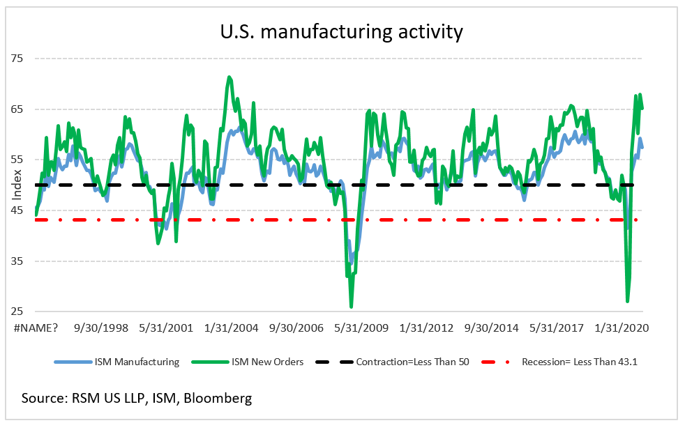 CHART OF THE DAY: Manufacturing expansion continues in November | The ...