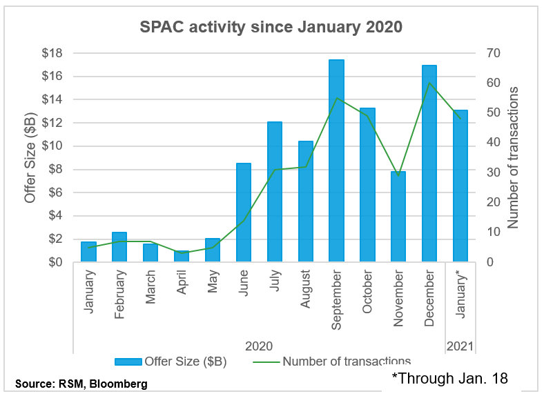 CHART OF THE DAY: The SPAC boom accelerates | The Real Economy Blog