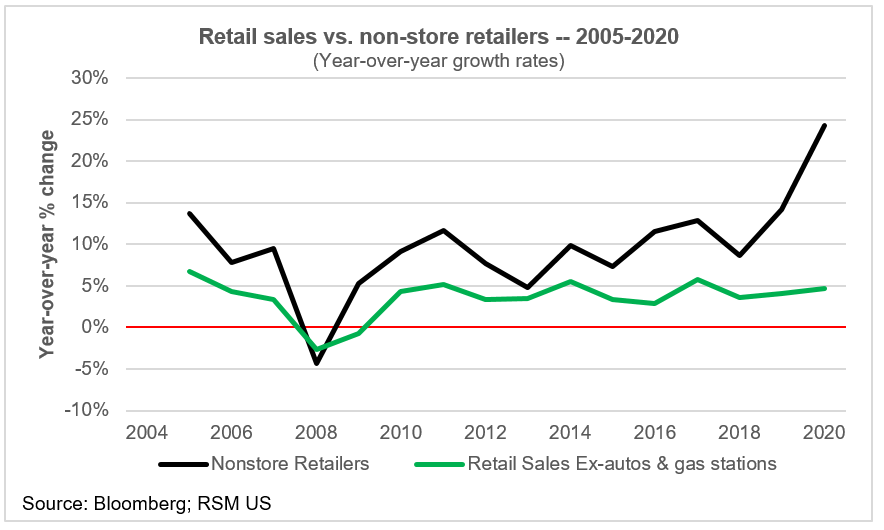 The changing holiday shopping season | The Real Economy Blog