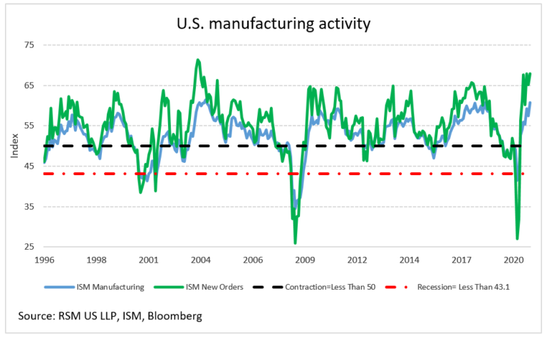 CHART OF THE DAY: U.S. manufacturing activity finishes the year strong ...