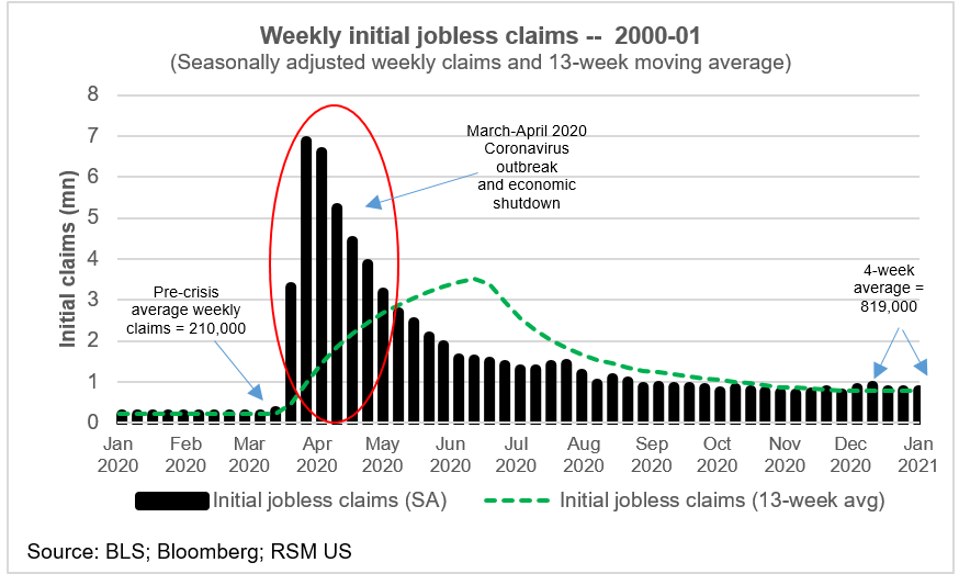 Initial jobless claims: Still elevated as another benefits cliff looms ...