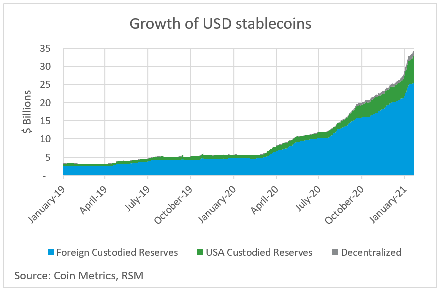 CHART OF THE DAY: How stablecoins are helping lay the groundwork for ...