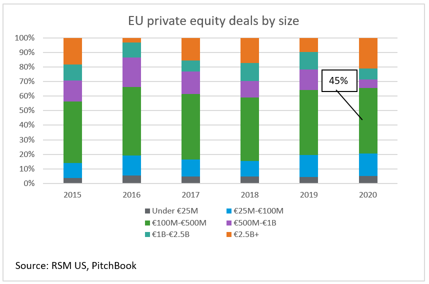 Private equity and venture capital stay resilient in the EU and UK ...