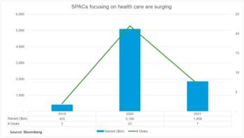 CHART OF THE DAY: Health care sector rides the SPAC wave | The Real ...