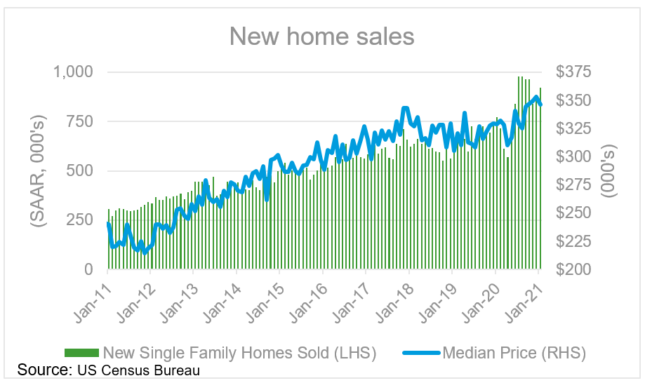 CHART OF THE DAY: New home sales continue to rise | The Real Economy Blog