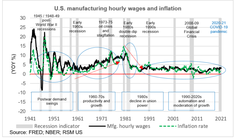 CHART OF THE DAY: Where in the world is wage push inflation? | The Real ...