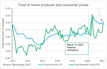 CHART OF THE DAY: Rising food costs catch up with grocers | The Real ...
