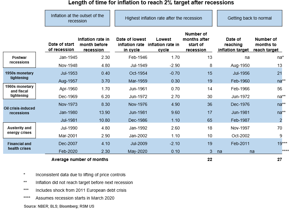 Making sense of inflation: What we can learn from post-recession ...