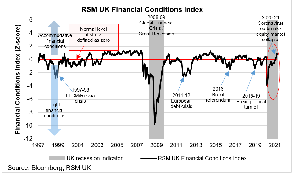 RSM UK Financial Conditions Index improves even as the economy lags ...